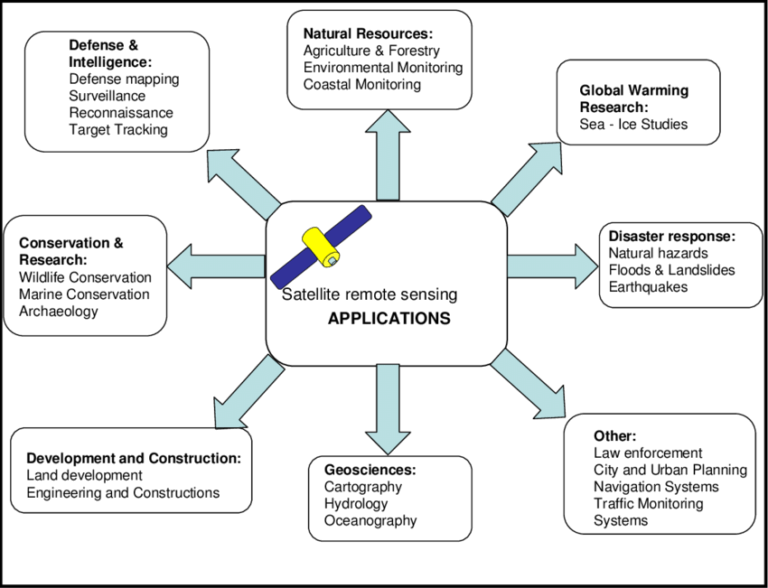Fundamental Principles Of Remote Sensing - Mapping Around