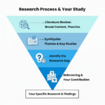 Literature Review, Research Gap and Referencing - Mapping Around